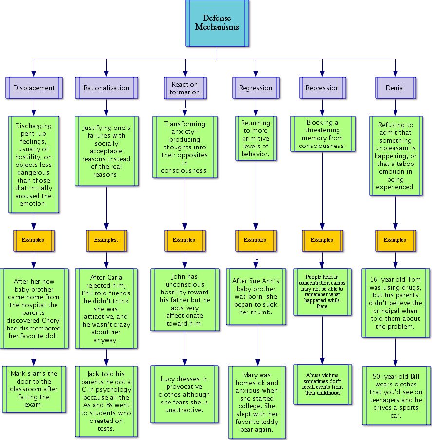 Psychology Class: Entry #3 - Freud's Defense Mechanisms Psychology Class: Entry #3 - Freud's Defense Mechanisms